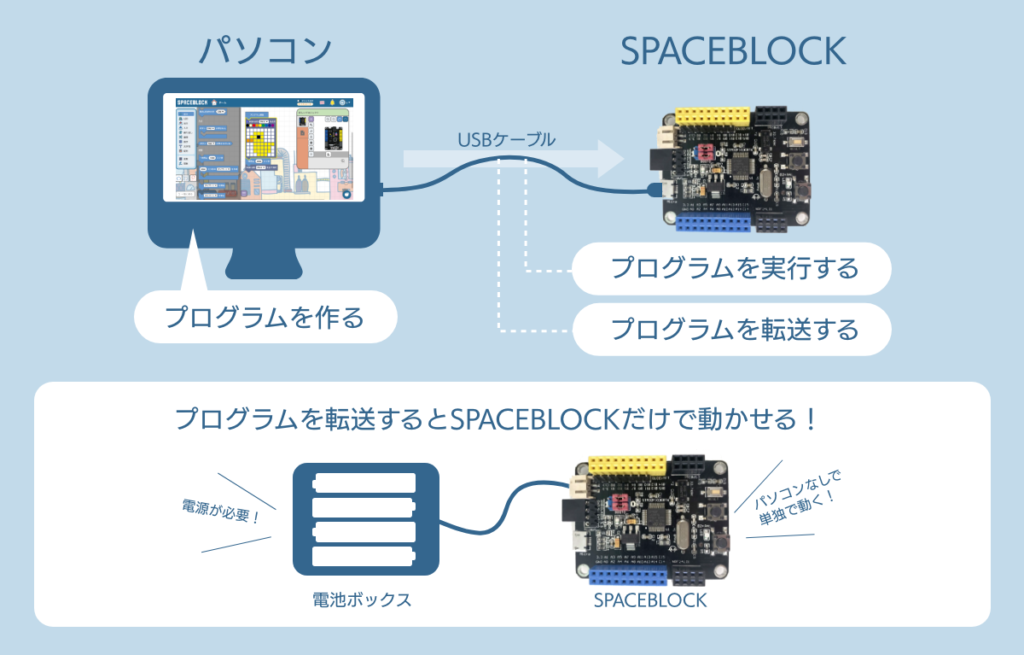 [SPACEBLOCK-2]プログラミングって何？ SPACEBLOCKのプログラマーになろう！ – 知りたい！プログラミングツール図鑑